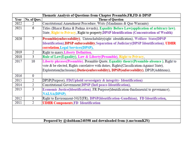 Preamble - FR - FD - DPSP Analysis of Pyq | PDF | Social Science
