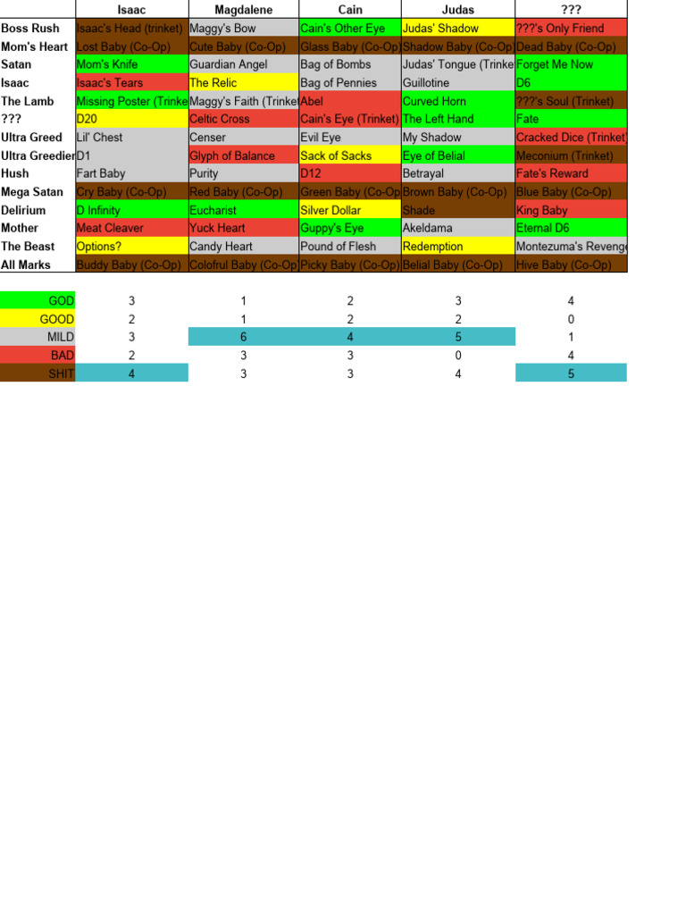 Isaac Unlock Tier List | PDF