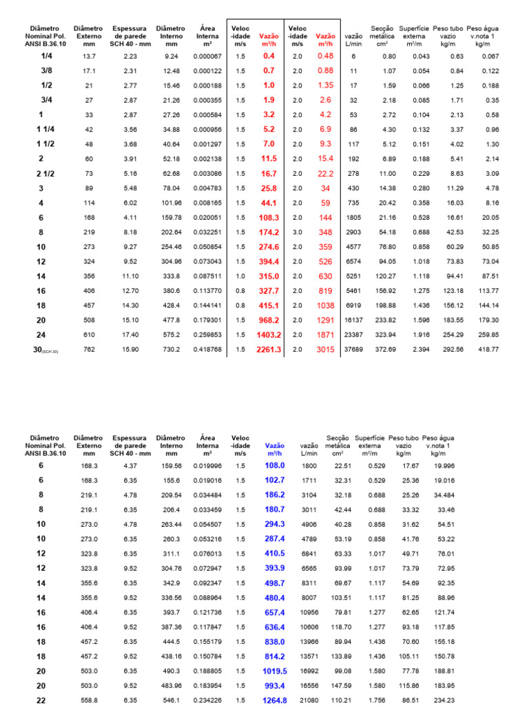 Tabela de Tubulação | PDF