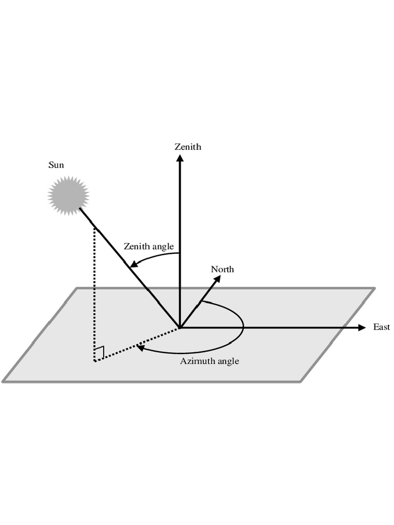 Representation of Azimuth and Zenith Angles | PDF