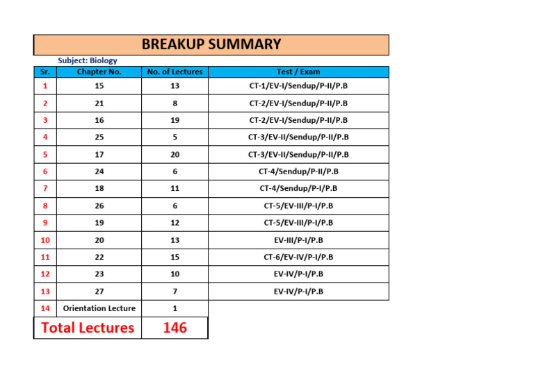 Biology Breakup Summary | PDF