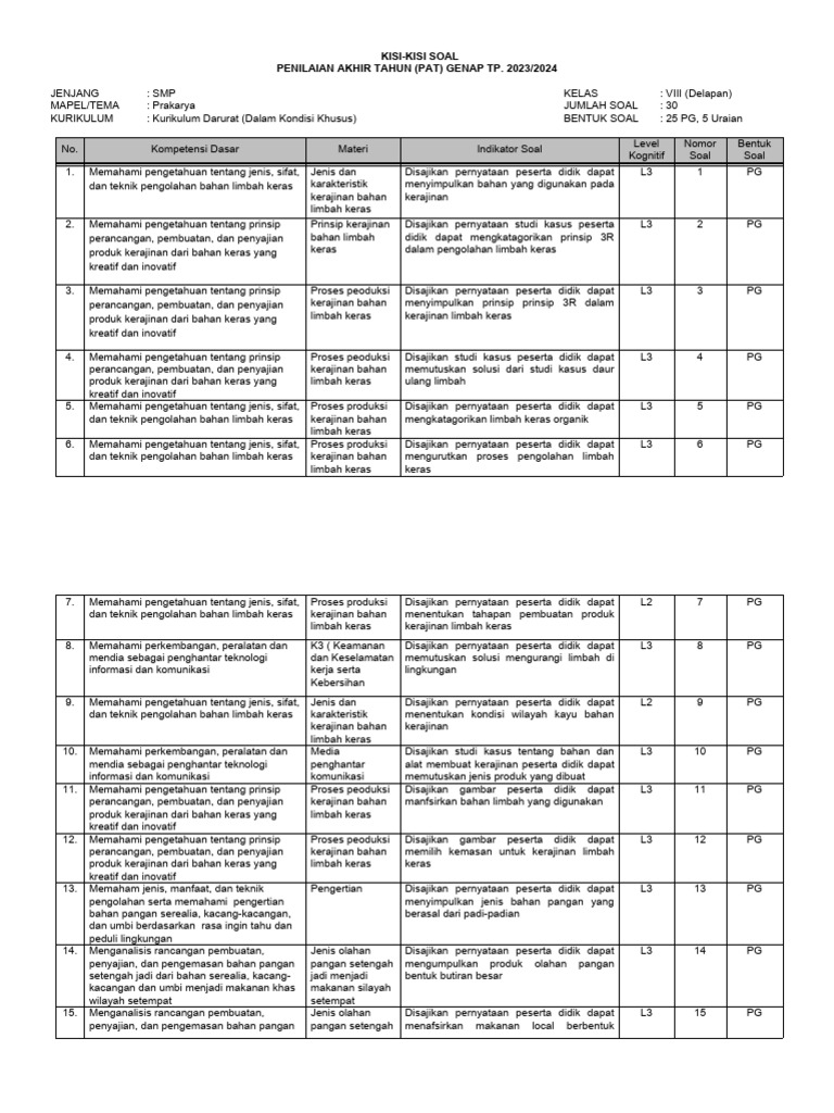Kisi-Kisi Soal Prakarya 8 PAT 2023-2024 | PDF | Sains & Matematika