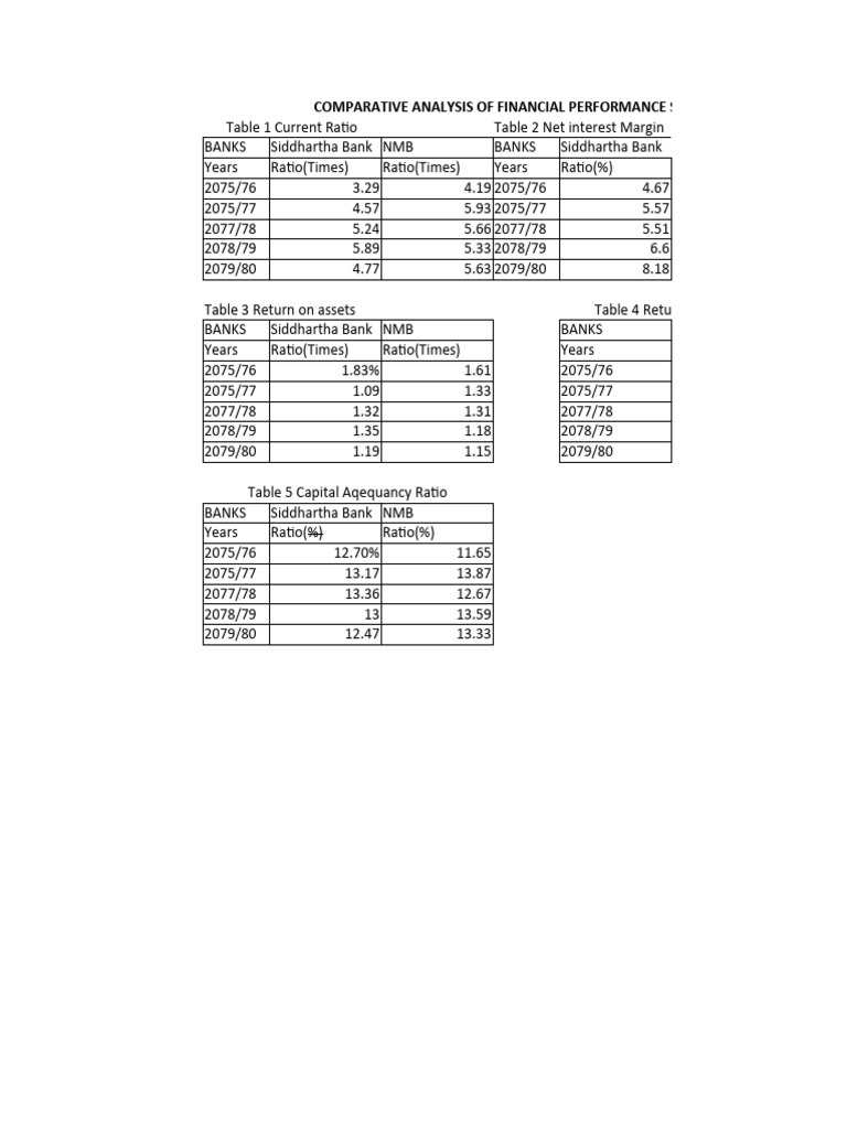 Financial Performance Comparison: Banks | PDF