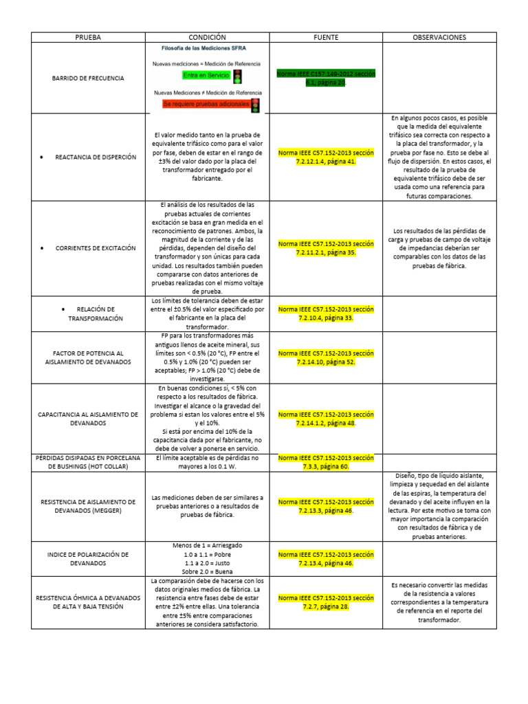 Cruadro para Evaluación - Resumen Norma Trafos | PDF | Transformador | Energia electrica