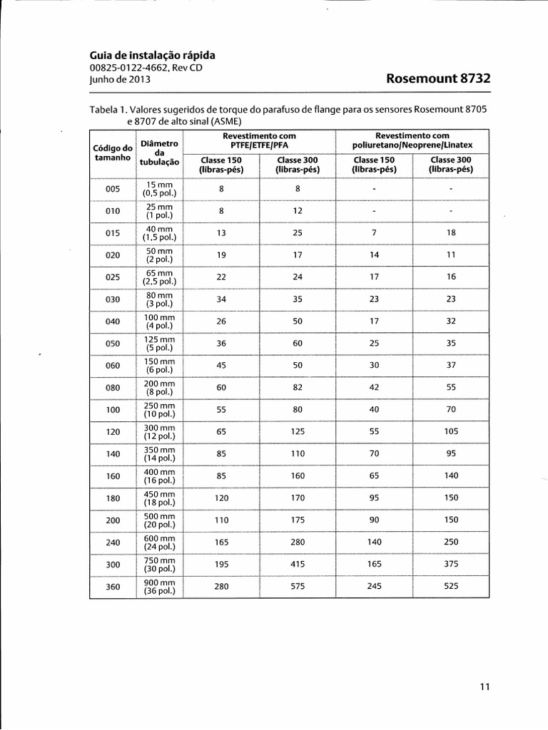 Tabela de Torque de Parafusos - Rosemount | PDF