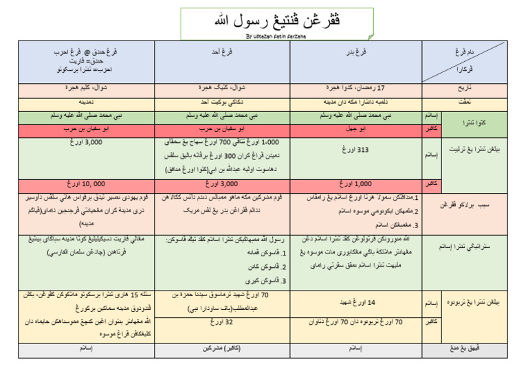 Peperangan Penting Rasulullah | PDF