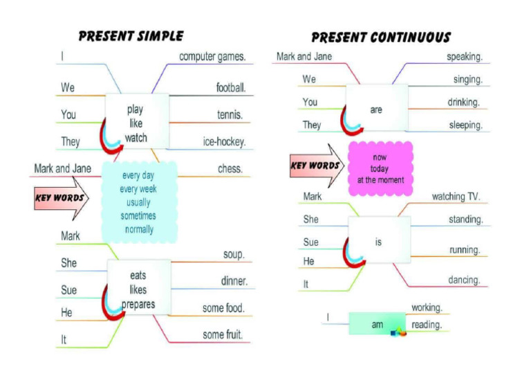 Present Simp and Conti | PDF