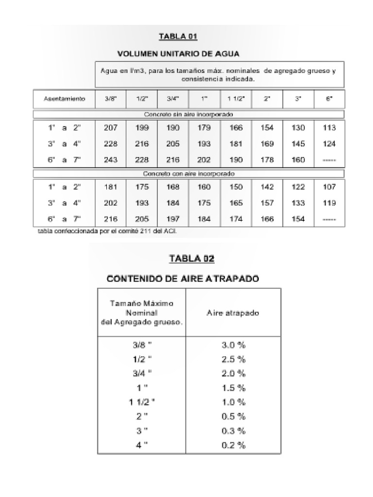 Tablas de Diseño de Mezclas de Concreto - Aci | PDF