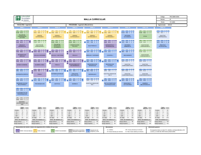 IMTR201610 - Malla Curricular | PDF | Matemáticas