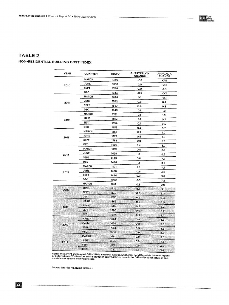 RLB Indices and Regional Variations | PDF