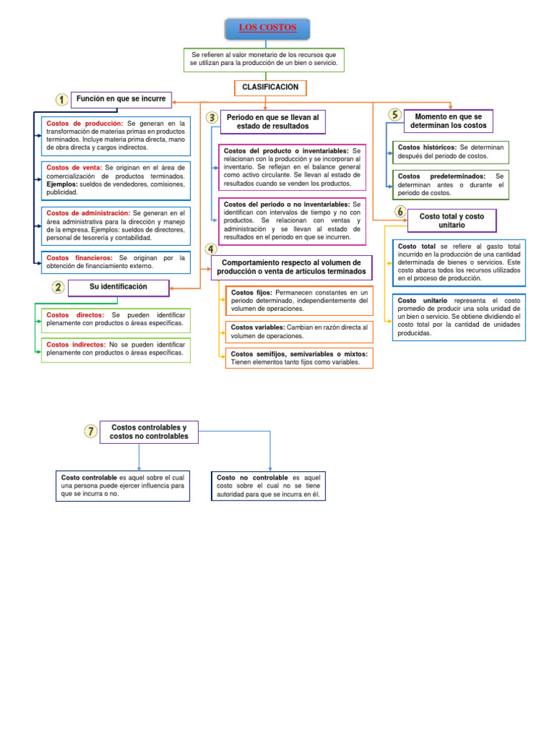 MAPAS CLASIFICACION | Descargar gratis PDF | Costo | Ciencias económicas