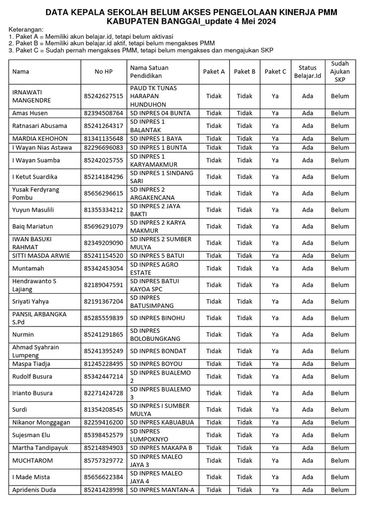 Banggai - Data Kepala Sekolah Belum Akses Pengelolaan Kinerja PMM | PDF