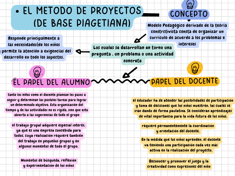 Mapa conceptual act 3 modelos curr | PDF | Plan de estudios | Teoría de la educación