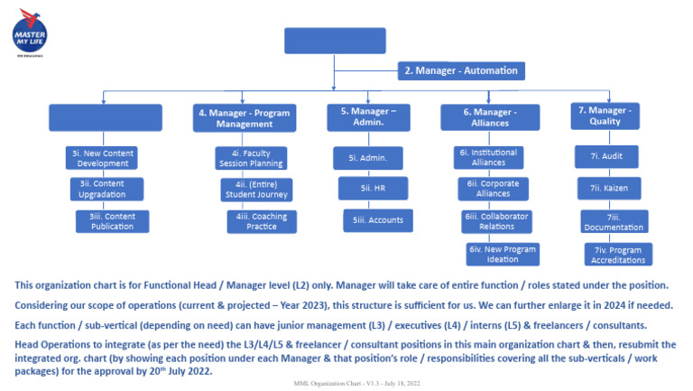 MML Organization Chart - V1.3 - July 18, 2022 | PDF | Business ...