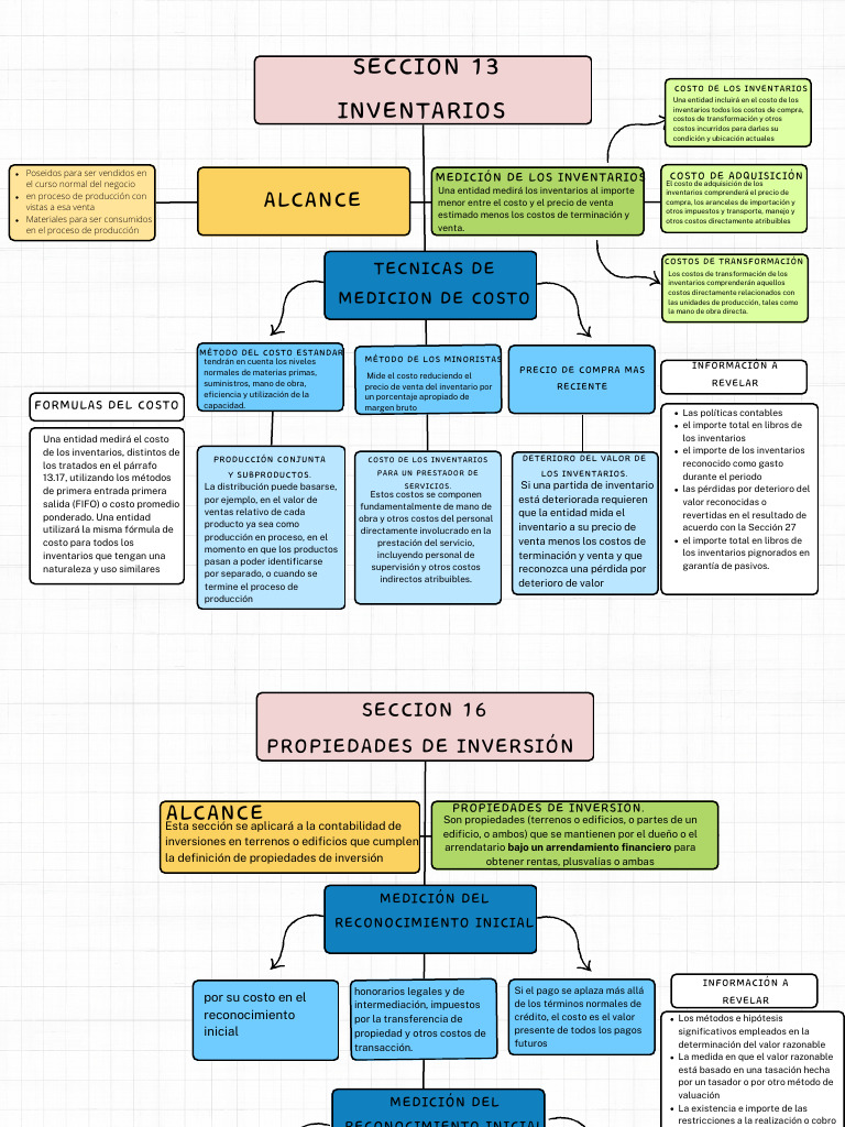 Seccion 13 y Seccion 16 Niif para Pymes | PDF | Valoración (Finanzas) | Economias