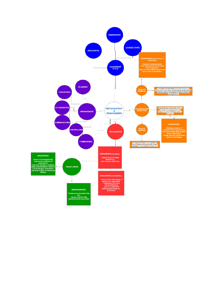 Mind Maps Section 2 BST | PDF