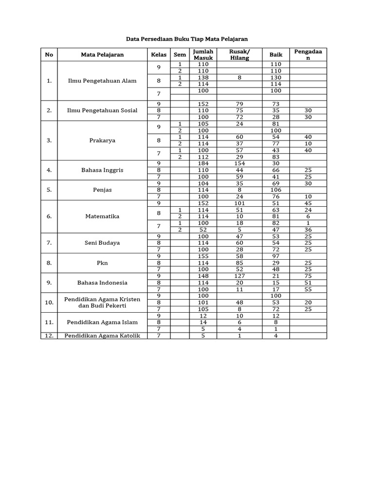 Data Persediaan Buku Tiap Mata Pelajaran | PDF