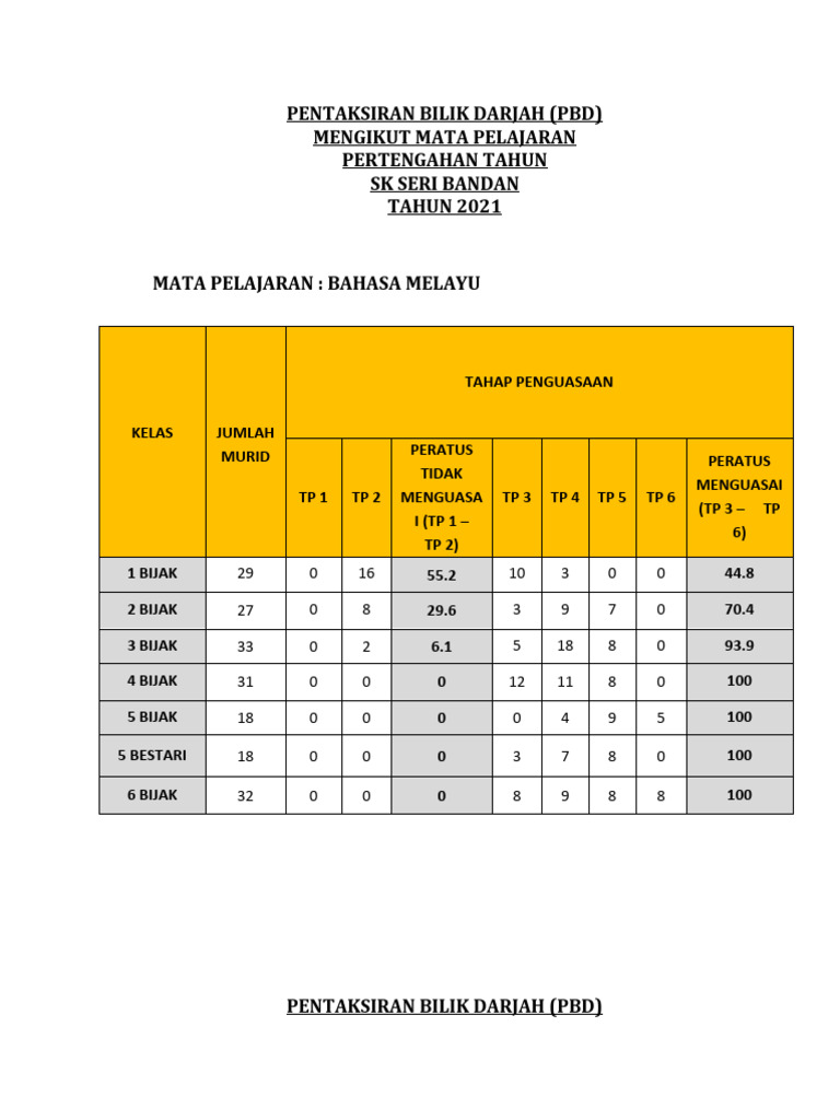 Analisis PBD Mengikut Mata Pelajaran Pertengahan Tahun 2021 | PDF