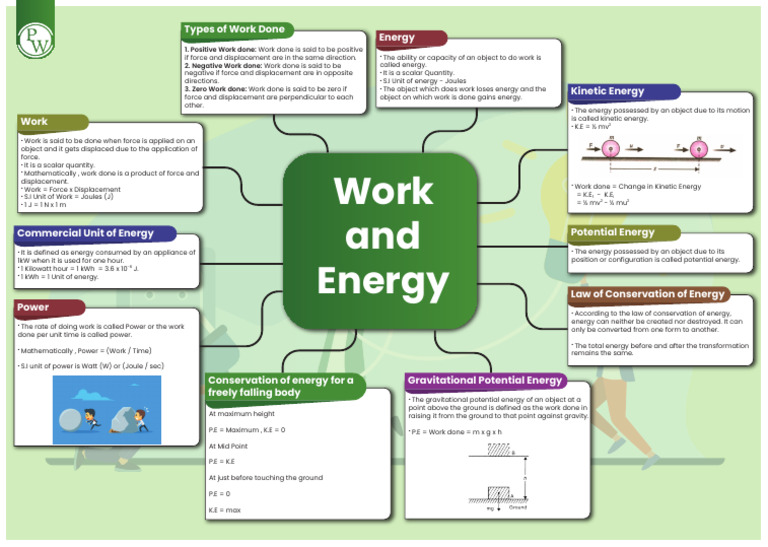 Work and Energy _ Mind Map | PDF | Potential Energy | Force