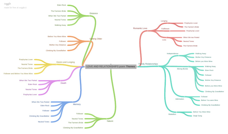 Love and Relationships Poem Themes | PDF