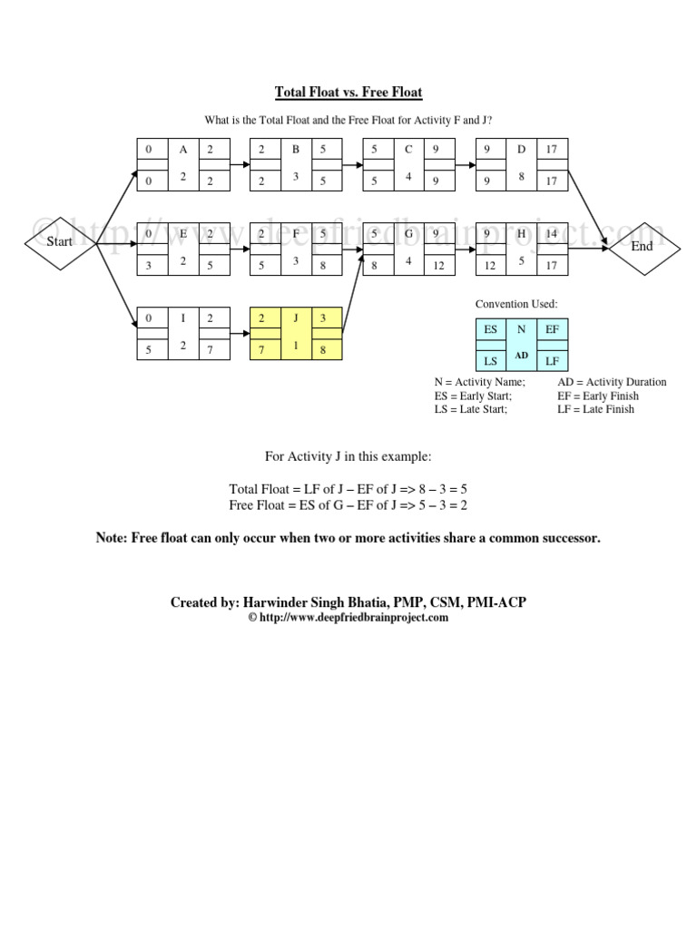 Total Float vs. Free Float: End Start | PDF