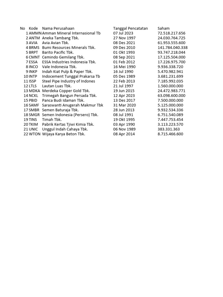 Daftar Perusahaan Sektor Basic Materials | PDF