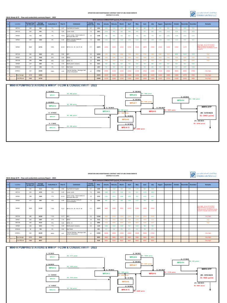 Mirfa Conductivity Report-2022-1 | PDF | Water And Politics | Water