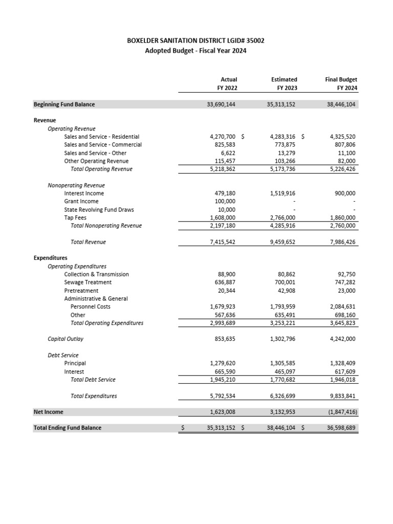 CIC Documents - Boxelder Sanitation District | PDF | Audit | Financial ...