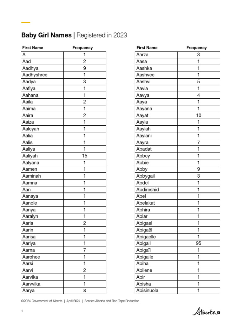 Sartr Baby Girl Names Registered in 2023 | PDF