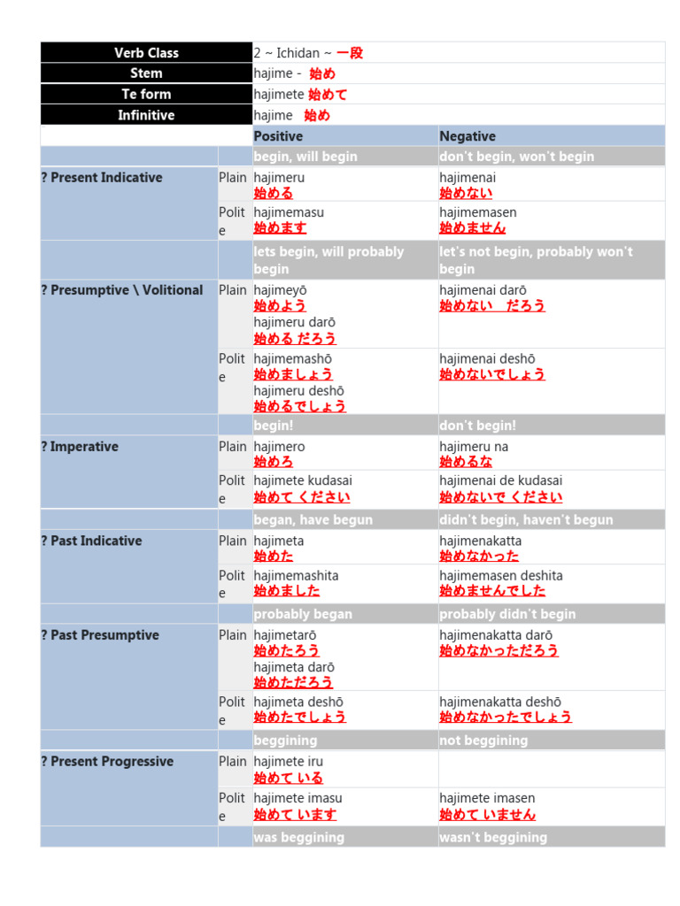 Verb Class - Hajimeru | PDF