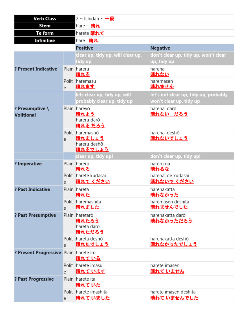 Verb Class - Hareru | PDF