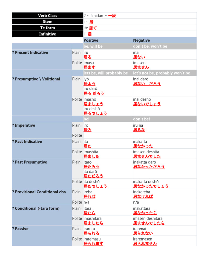 Verb Class - Iru | PDF