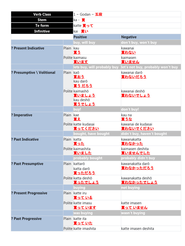 Verb Class - Kau | PDF