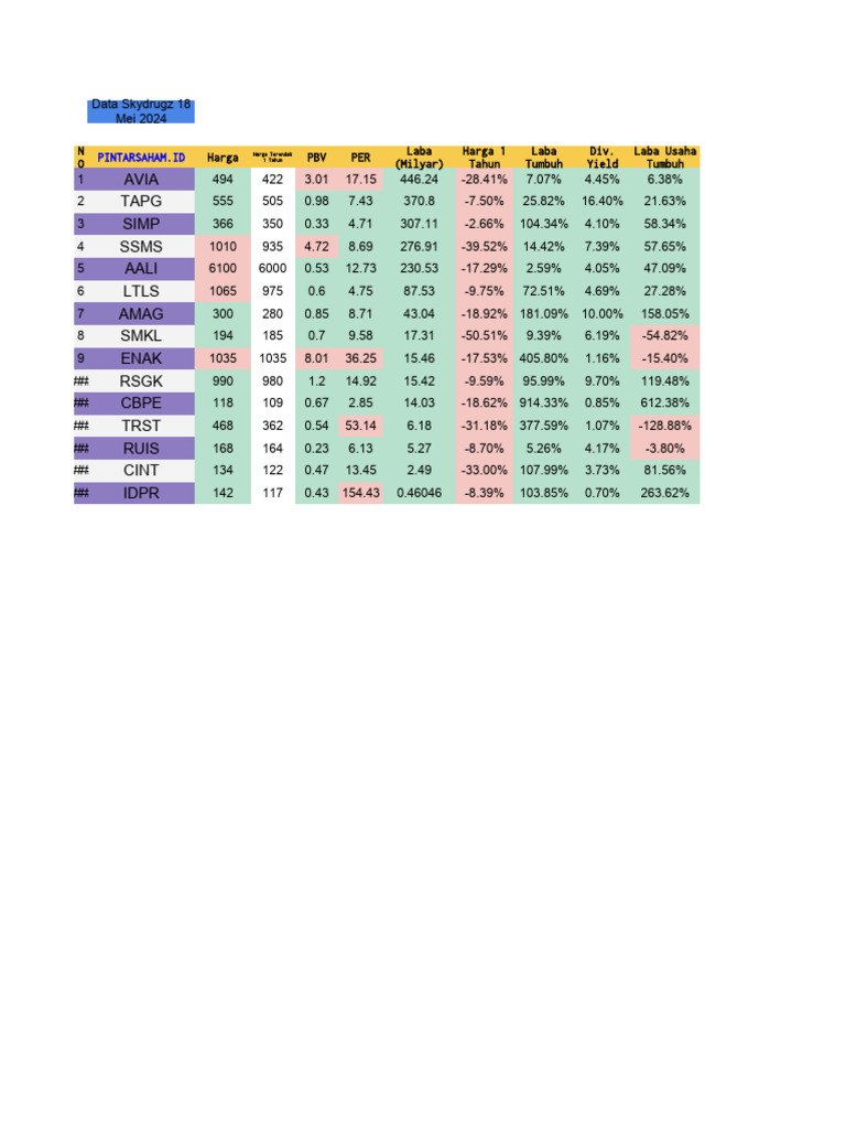 Stock Analysis: PBV, PER, Growth Data | PDF