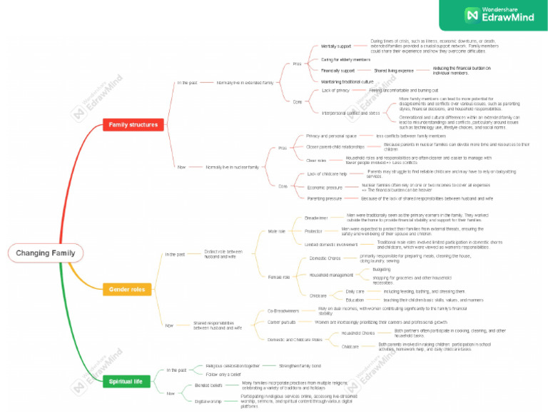 Changing Family | PDF