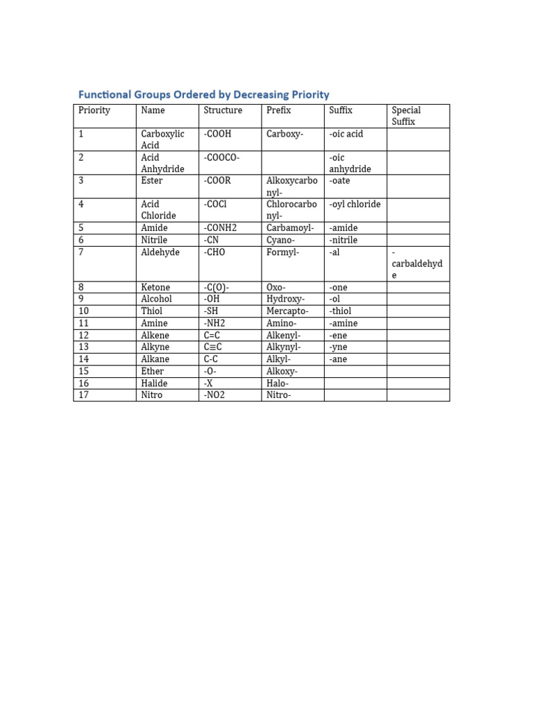 Functional Groups Priority Table | PDF