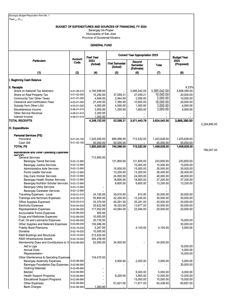 Barangay Ilin Proper (Final) | PDF | Expense | Budget