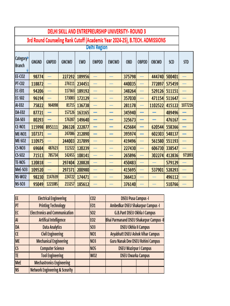 Jac Delhi Round 2 Dseu Cutoff 2024 | PDF | Engineering | Physical Sciences