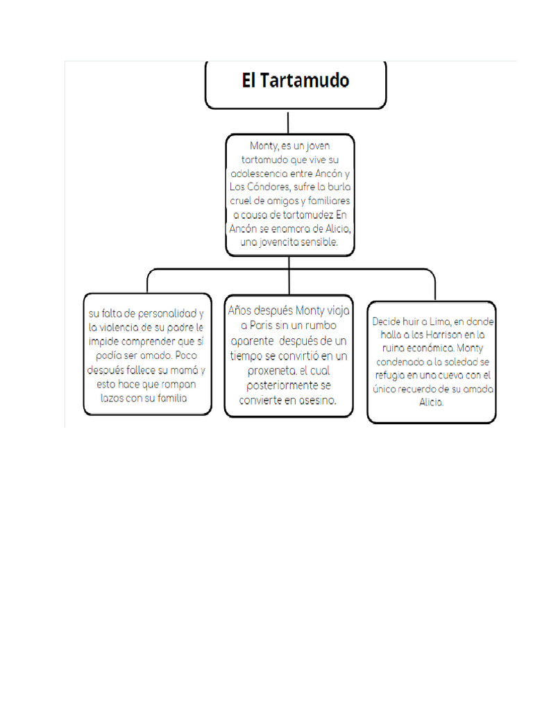 Mapa Conceptual El Tartamudo | PDF