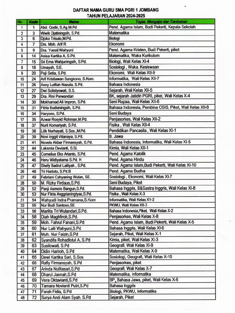 Daftar Nama Guru | PDF