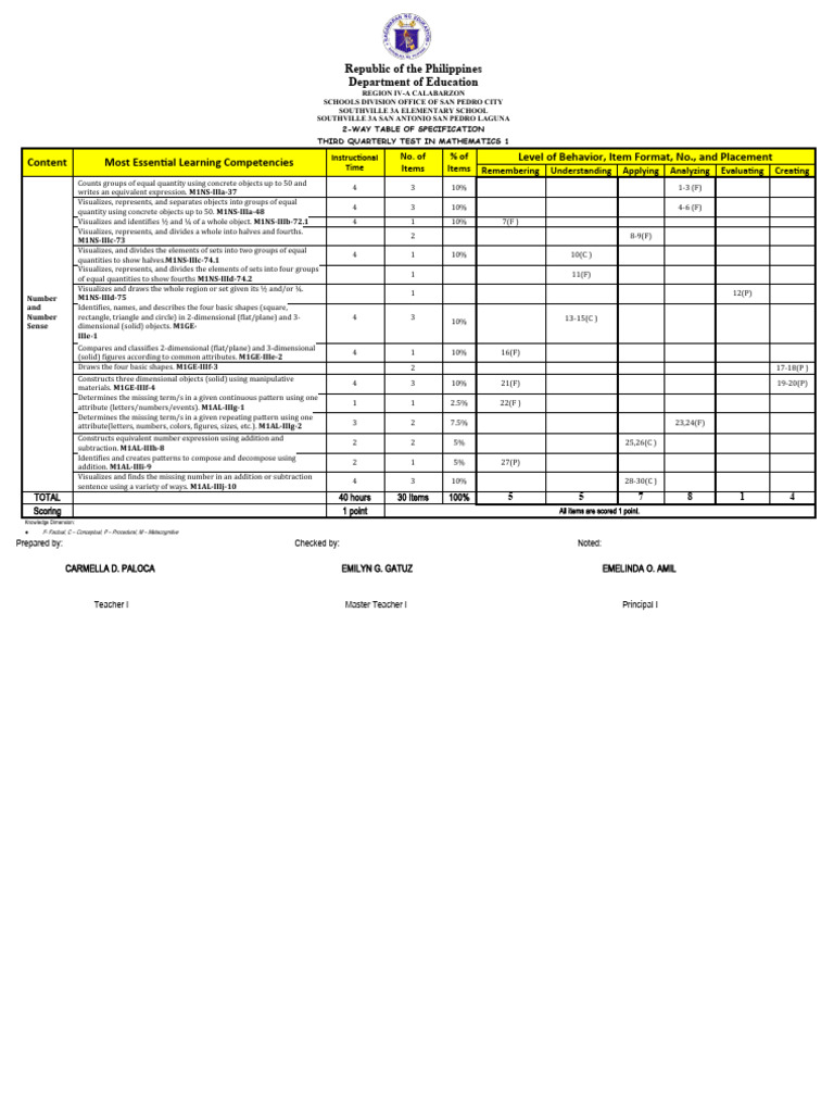 Q3 Table of Specification | PDF | Quantity | Shape