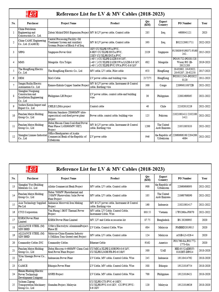 LV & MV Cables Reference List 2018-2023 | PDF | Materials | Nature