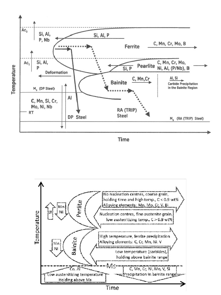 Alloying_Elements_Effect_CCT_Steel | PDF