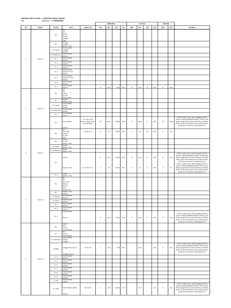 Evaluasi Rencana Kerja Harian Struktur Asn.2. (09 Juli.24) | PDF