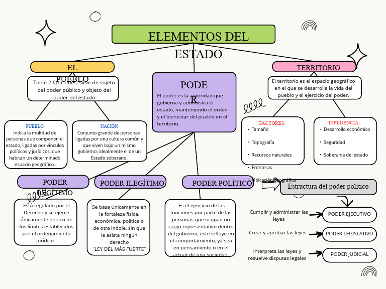 Elementos, Soberanía y Formas Del Estado | PDF | Estado (política ...