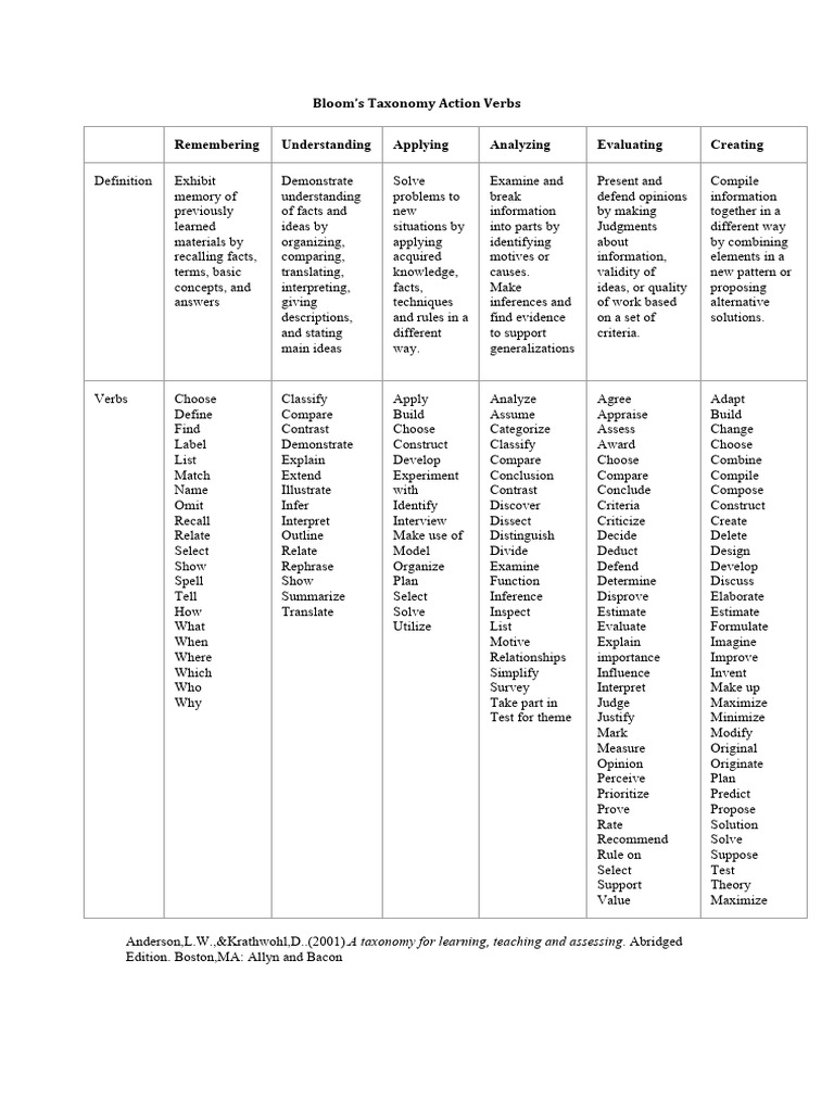 Revised Bloom's Taxonomy Action Verbs | PDF | Idea | Information