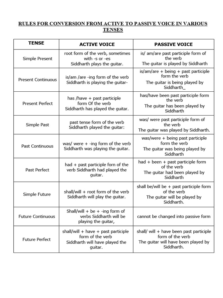 Active Passive Rules | PDF | Perfect (Grammar) | Verb