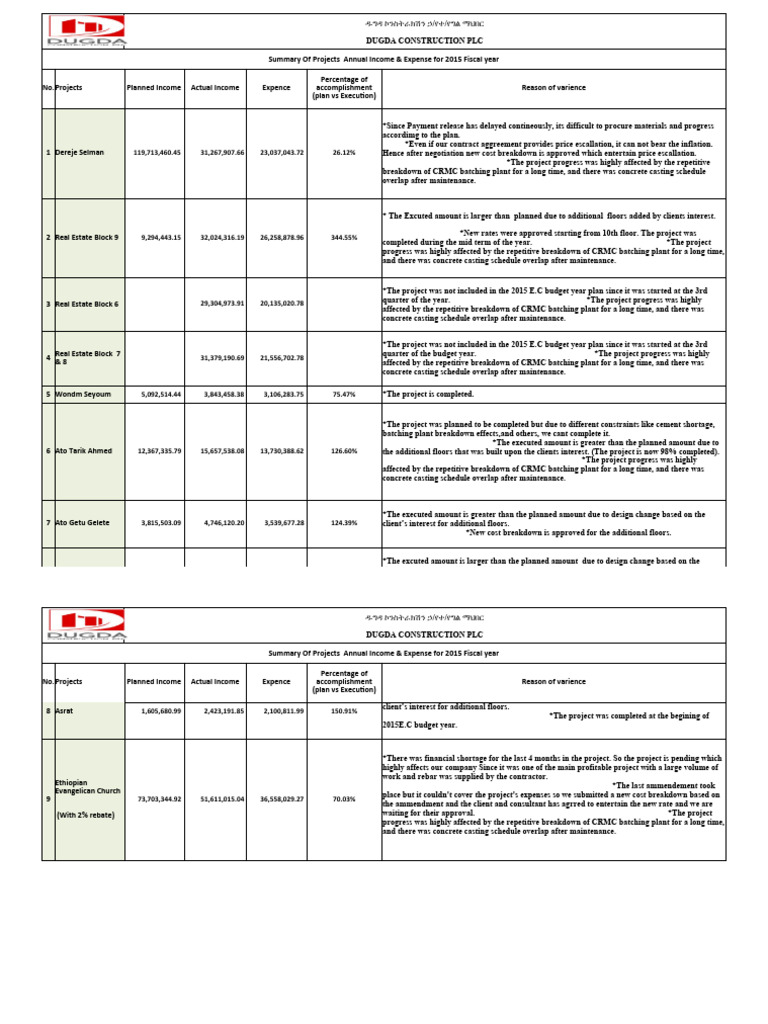 Dugda Construction 2015 Project Summary | PDF | Expense | Inflation