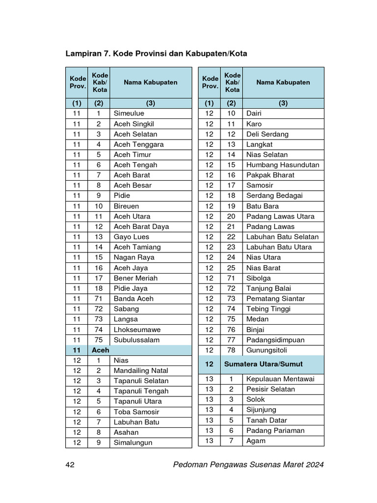 Kode Provinsi, Kab, Kot Dan Dan Negara | PDF