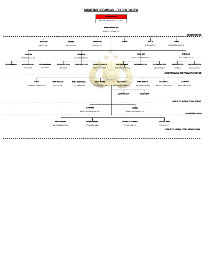 Struktur Organisasi Polres | PDF